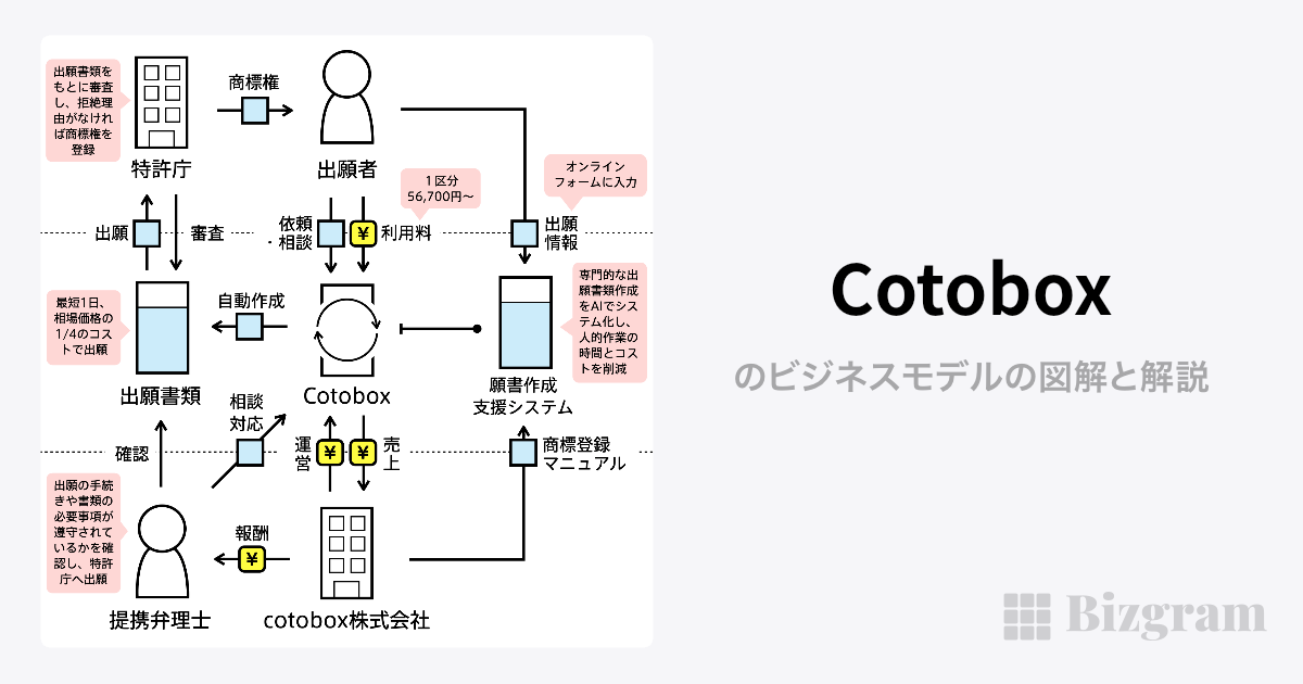 Cotoboxのビジネスモデル | Bizgram