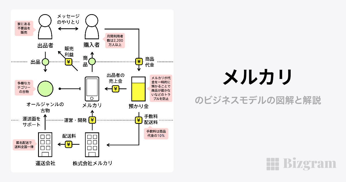 メルカリのビジネスモデル | Bizgram