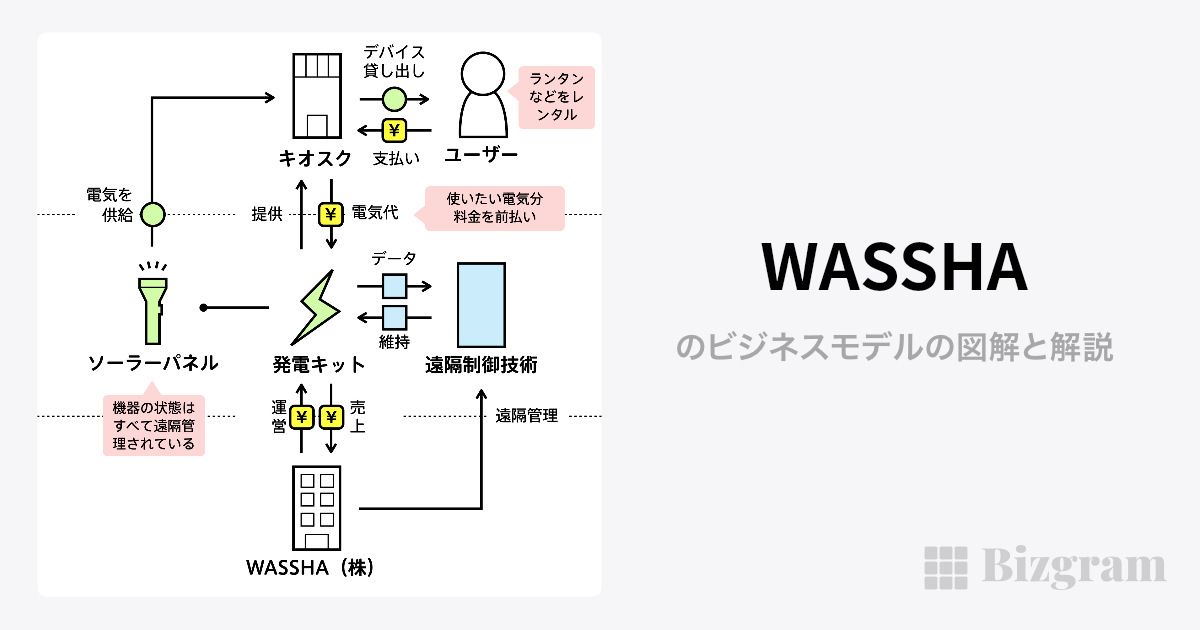 WASSHAのビジネスモデル | Bizgram