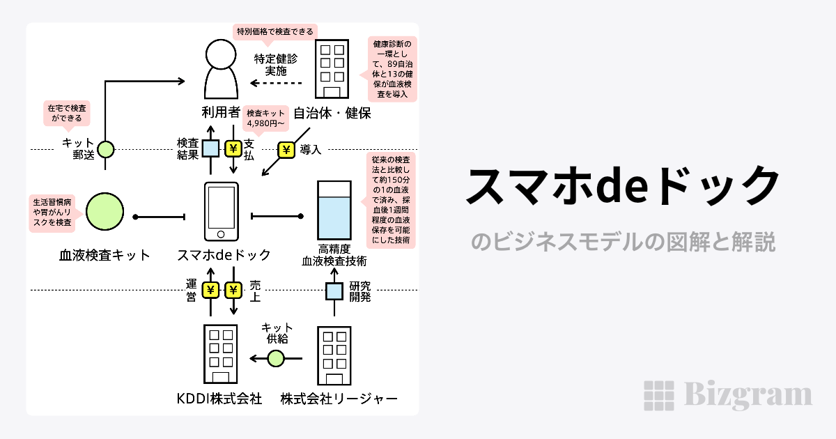 スマホdeドックのビジネスモデル | Bizgram