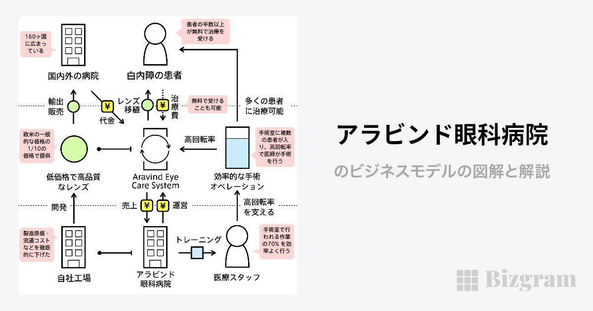 アラビンド眼科病院のビジネスモデル | Bizgram