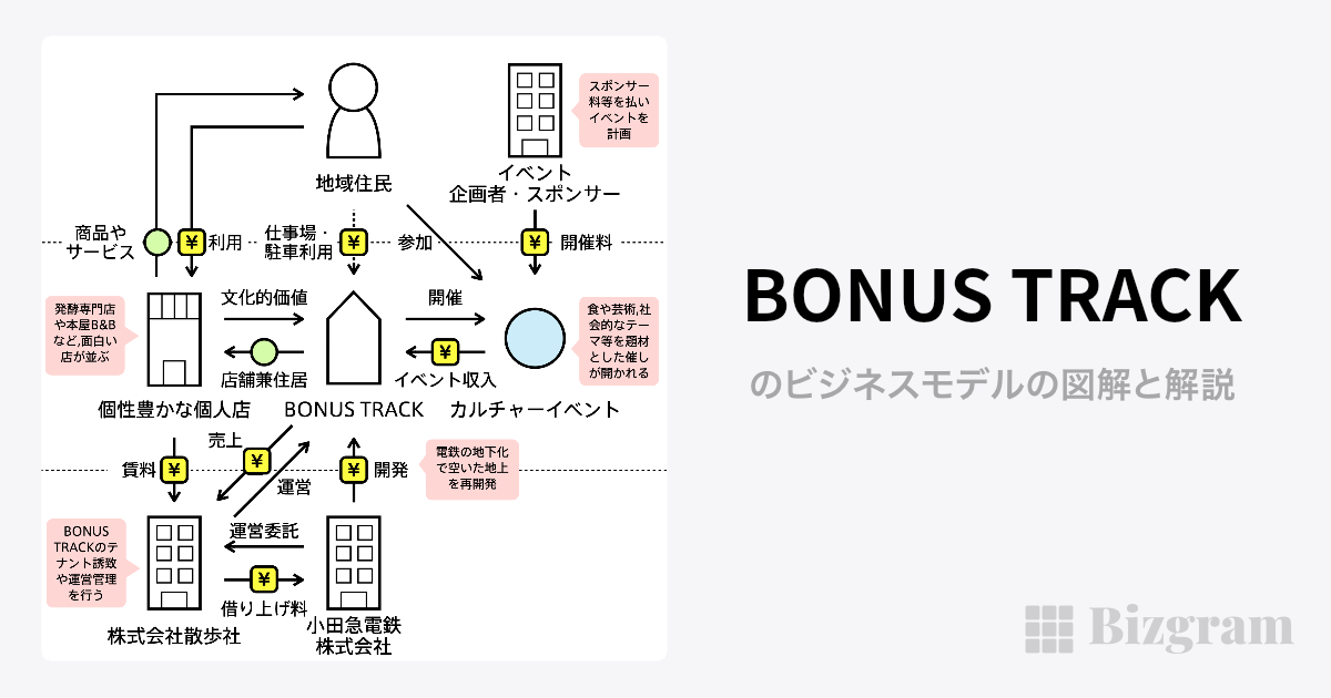 BONUS TRACKのビジネスモデル | Bizgram