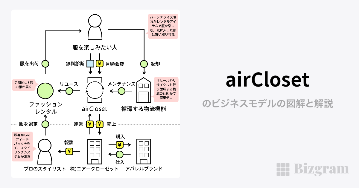 airClosetのビジネスモデル | Bizgram