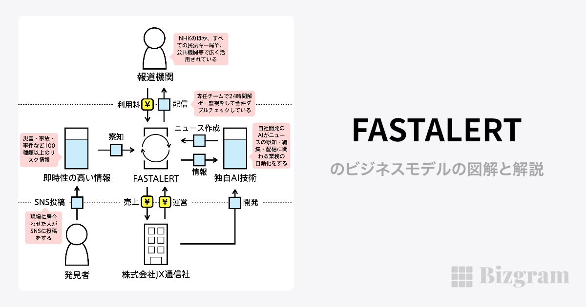 FASTALERTのビジネスモデル | Bizgram