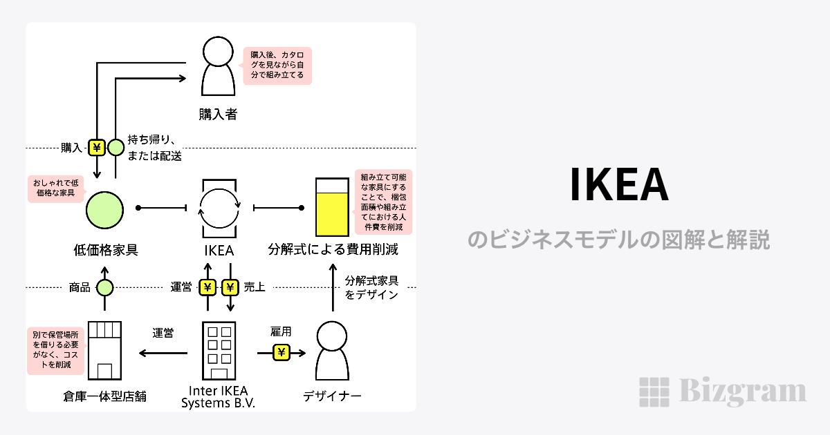 IKEAのビジネスモデル | Bizgram