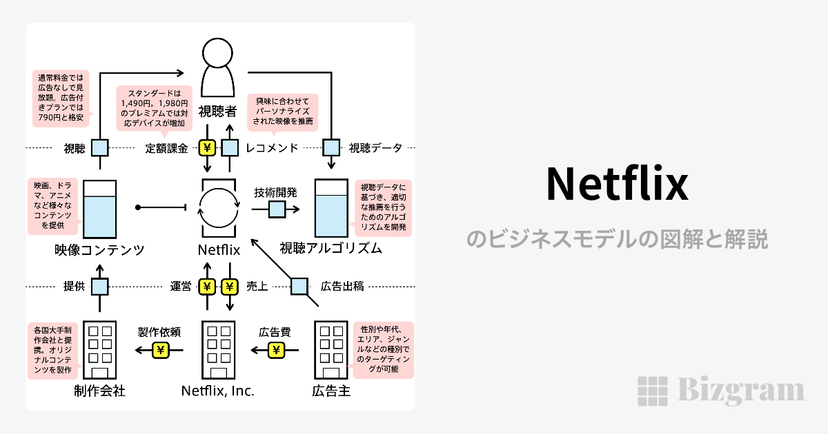 Netflixのビジネスモデル | Bizgram